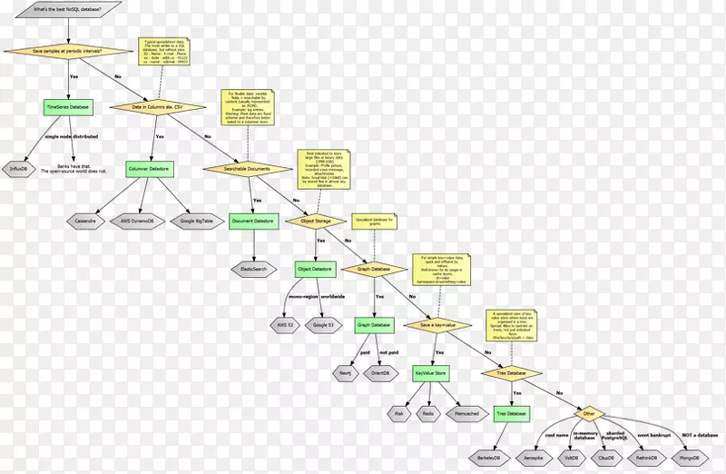 NoSQL数据库Redis ElasticSearch-流程图PNG图片素材下载_图片编号771923-PNG素材网