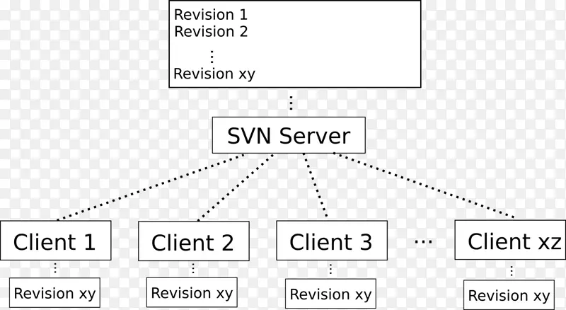 文档版本管理mit Subversion:安装、konfiguration、管理apache Subversion控制gitpng图片素材下载