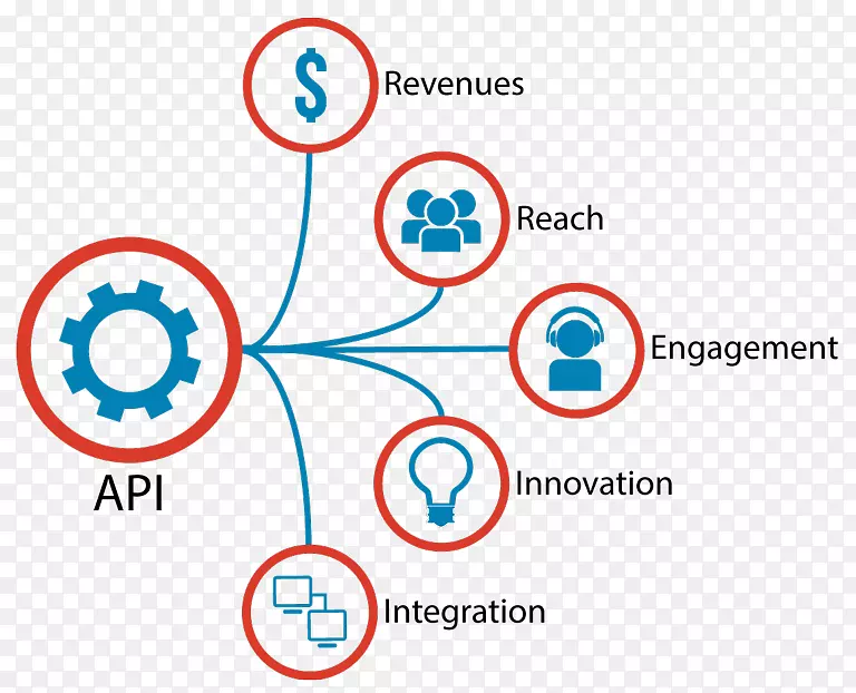 应用程序编程接口开放api Web Api公司业务价值应用程序编程接口png图片素材下载图片编号2461845 Png素材网