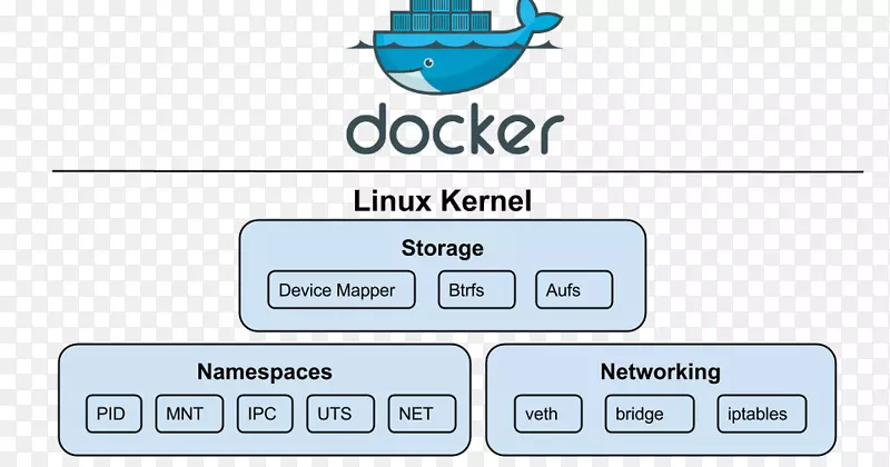 cgroup linux名称空间linux内核docker-linuxPNG图片素材下载_图片编号2888062-PNG素材网
