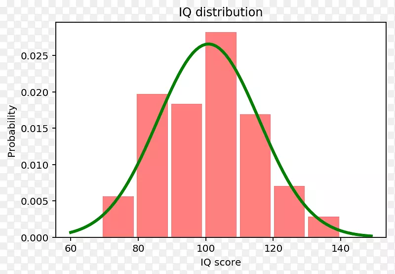 matplotlib图numpy-7 pythonPNG图片素材下载_图片编号2986049-PNG素材网