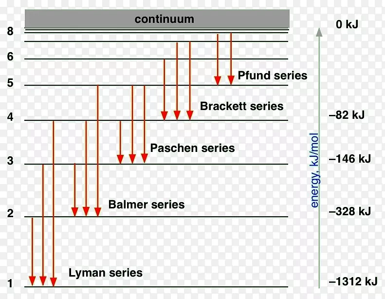 氢谱系列Balmer系列Lyman系列氢原子能PNG图片素材下载_图片编号4674644-PNG素材网