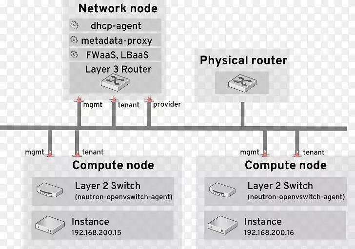 OpenStack计算机网络多租户网络层开放vSwitch-网络节点PNG图片素材下载_图片编号5708593-PNG素材网