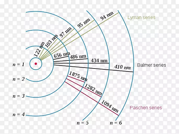氢谱系列氢原子电子跃迁彩色能级图PNG图片素材下载_图片编号5862060-PNG素材网